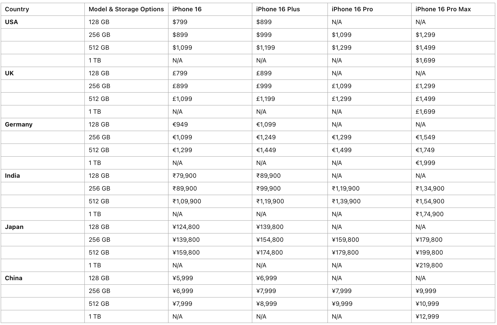 iPhone 16 Series Price Breakdown: Storage Options and Global Pre-Order ...