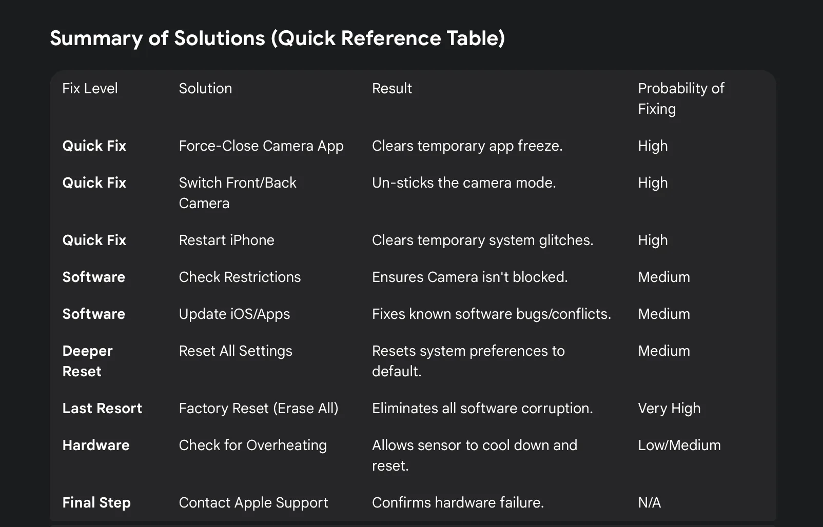 Ultimate Fix: Black Screen on iPhone Camera Solved! - Every Single Solution